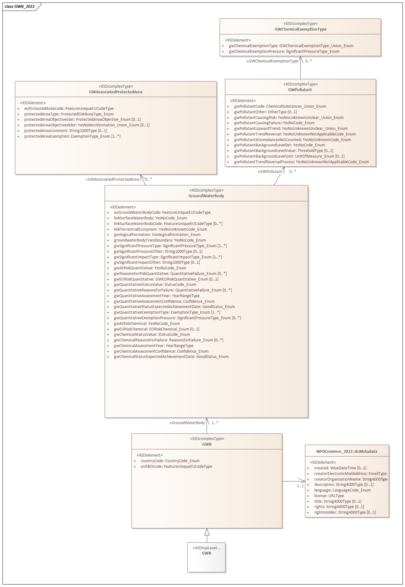 Water Framework Directive - River Basin Management Plans - 2022 Reporting