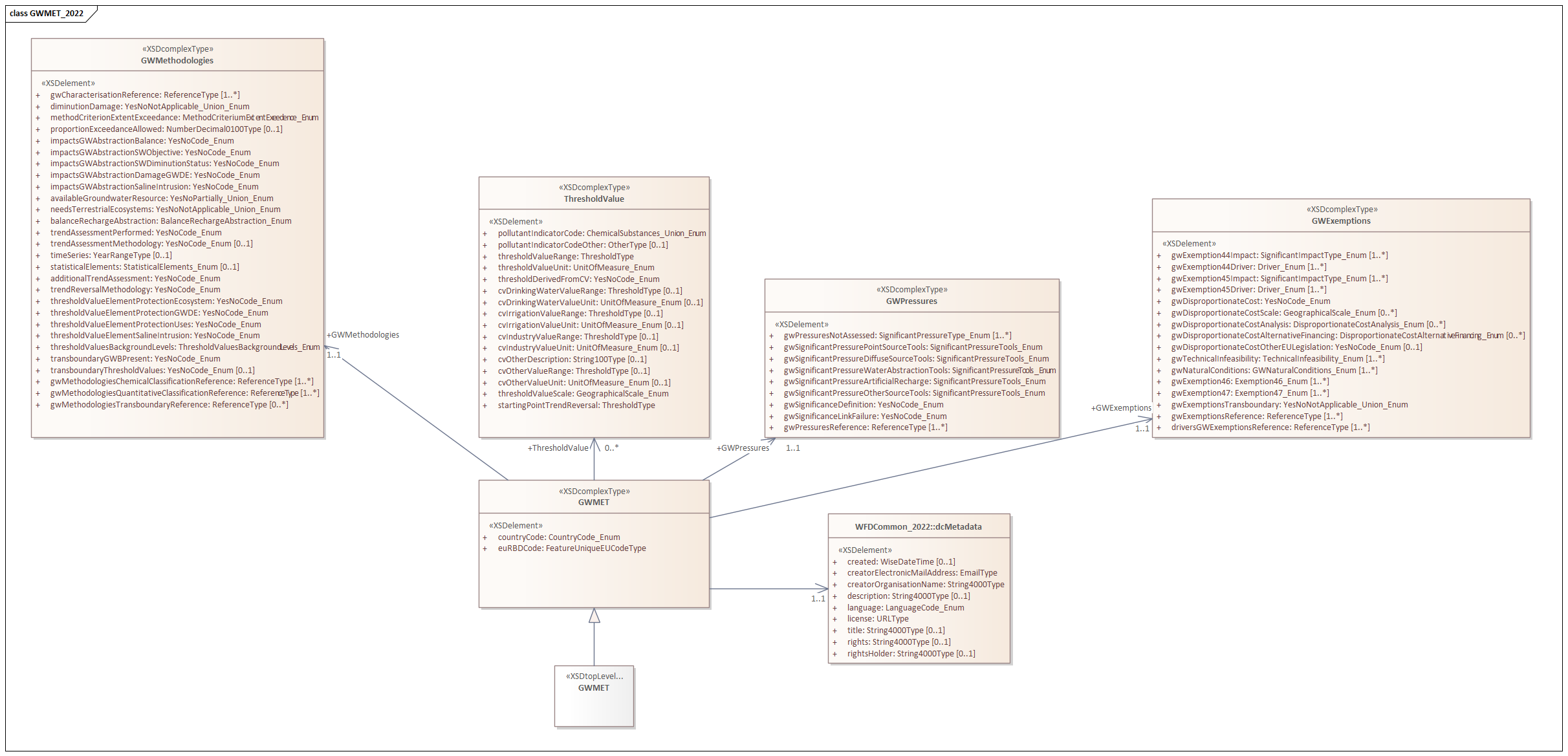 Water Framework Directive - River Basin Management Plans - 2022 Reporting