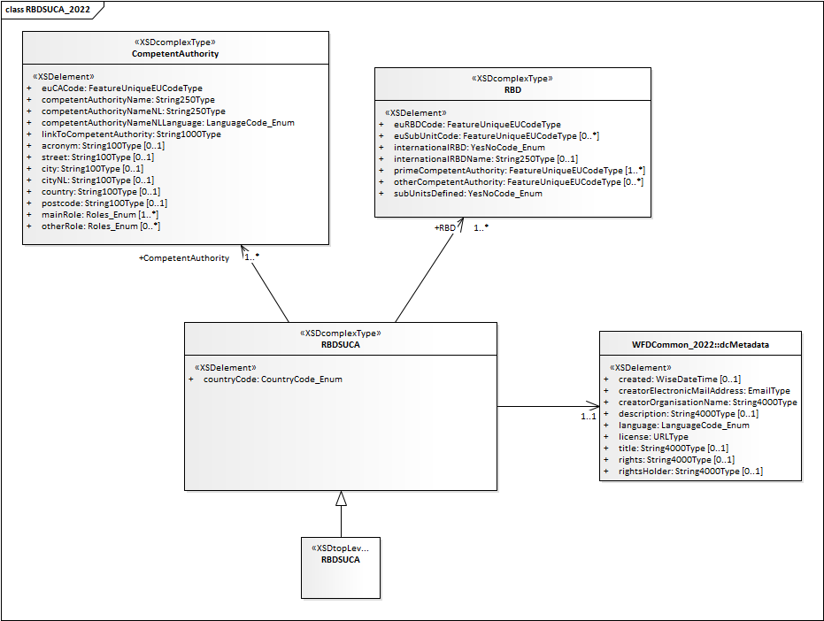 Water Framework Directive - River Basin Management Plans - 2022 Reporting