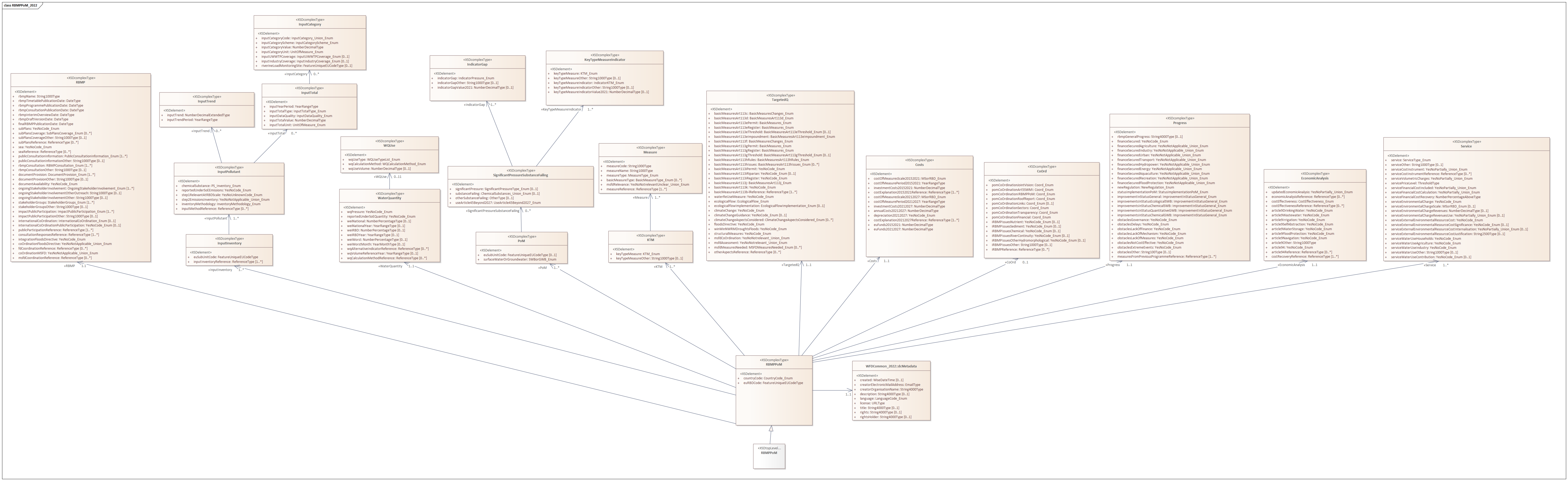 Water Framework Directive - River Basin Management Plans - 2022 Reporting