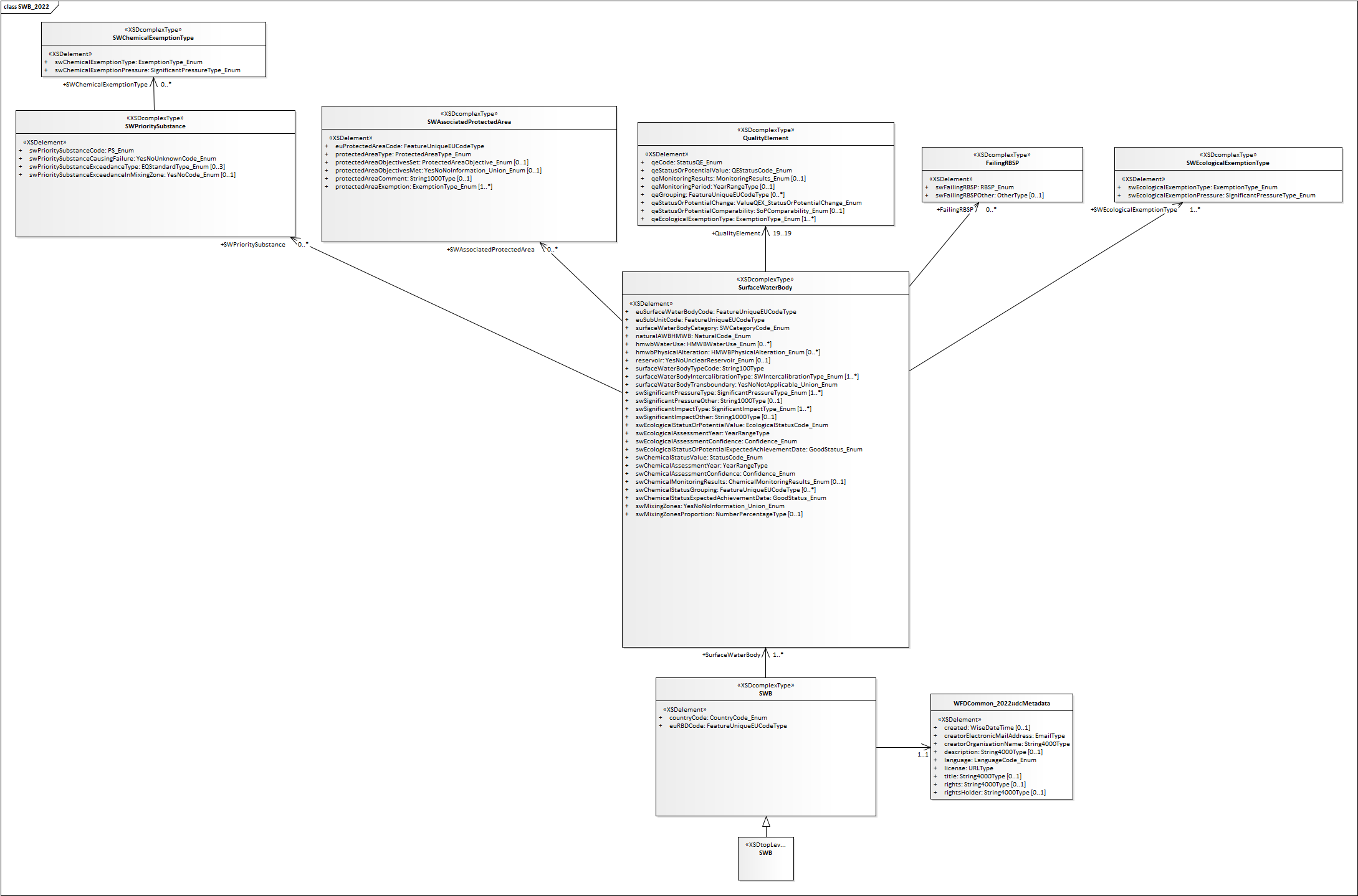 Water Framework Directive - River Basin Management Plans - 2022 Reporting