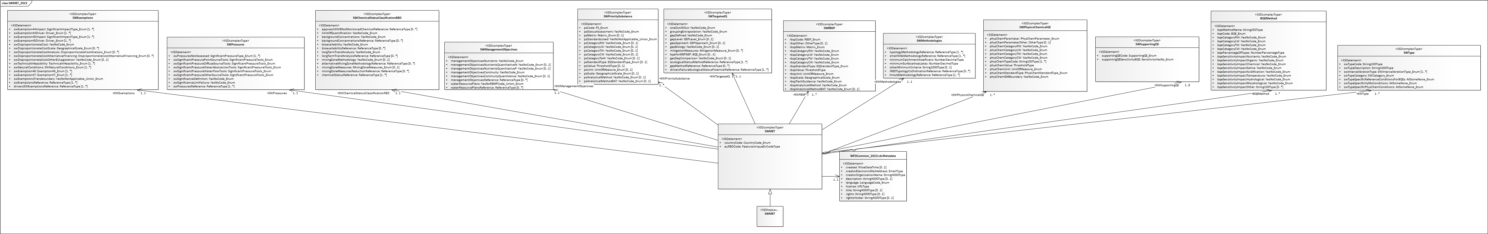 Water Framework Directive - River Basin Management Plans - 2022 Reporting
