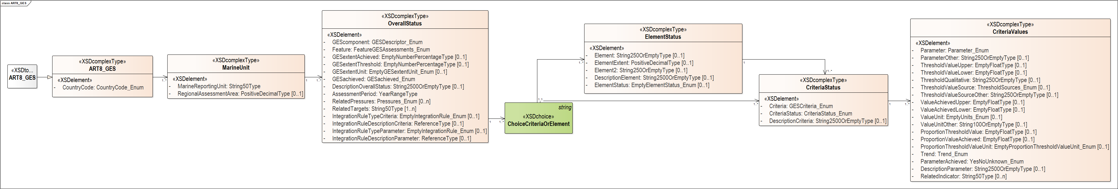 MSFD Articles 8, 9 and 10 (2018)
