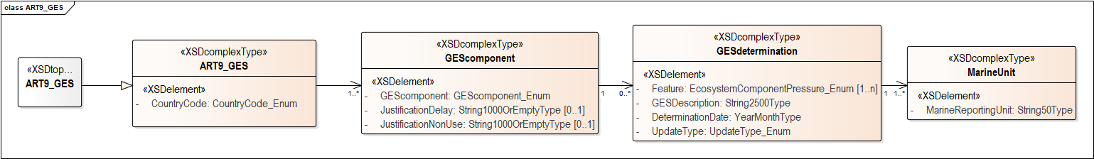 MSFD Articles 8, 9 and 10 (2018)