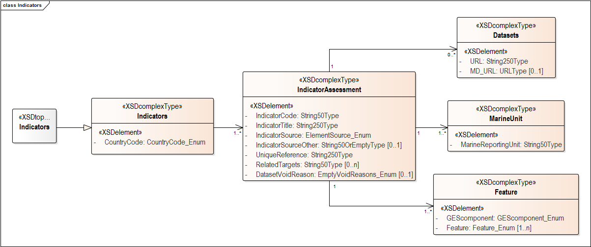 MSFD Articles 8, 9 and 10 (2018)